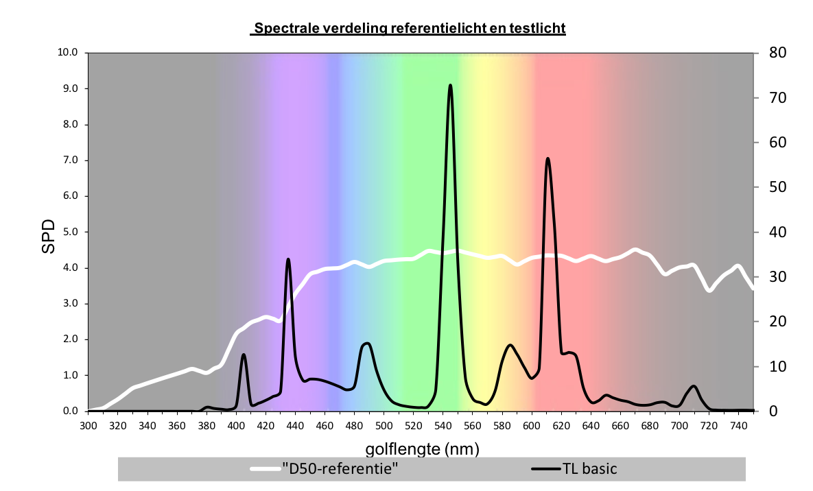 LED-licht voor kleurbeoordeling - VIGC