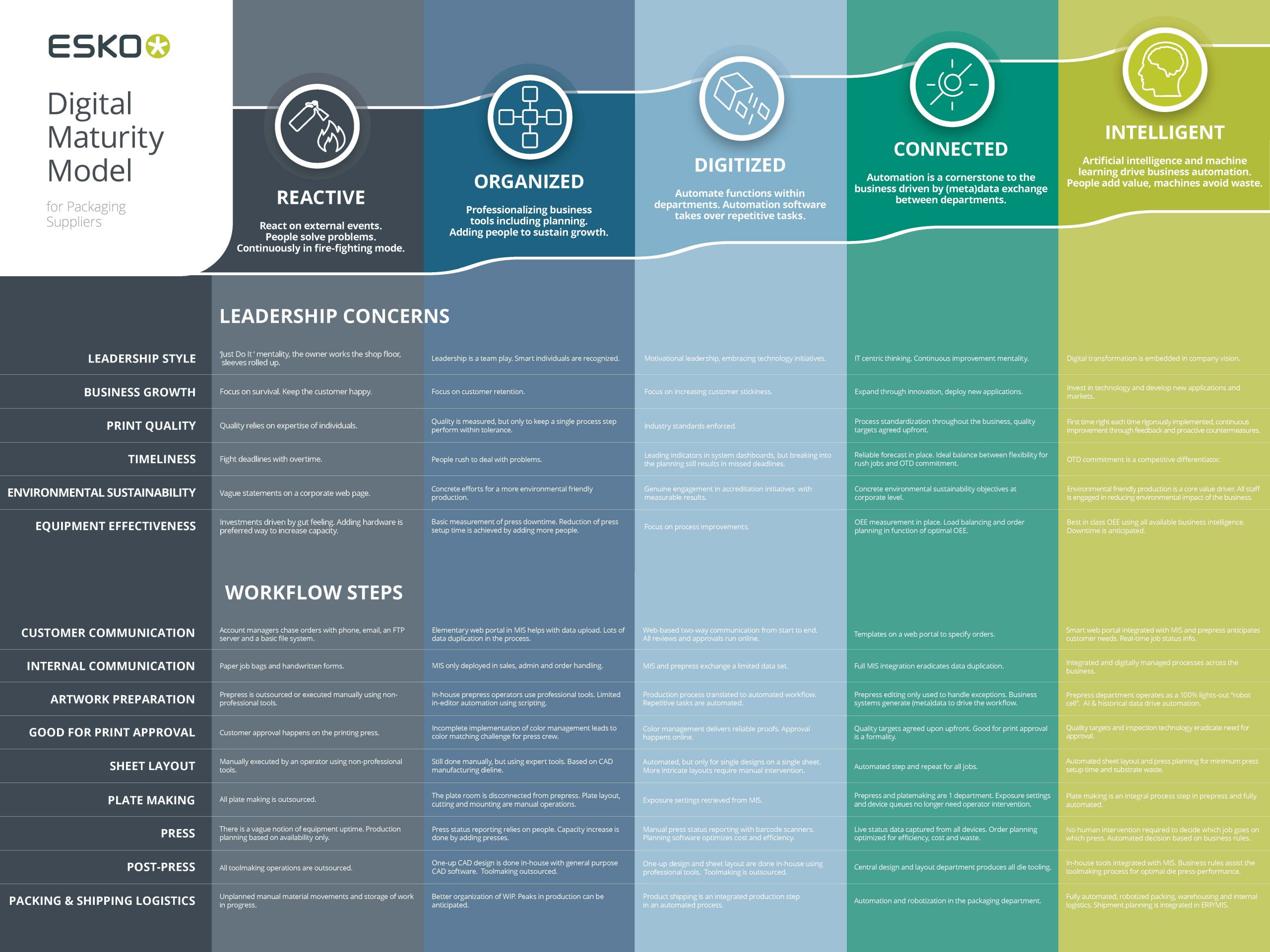 Esko unveils Digital Maturity Model - VIGC