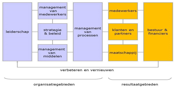 Het INK-managementmodel als spiegel bij veranderen - VIGC